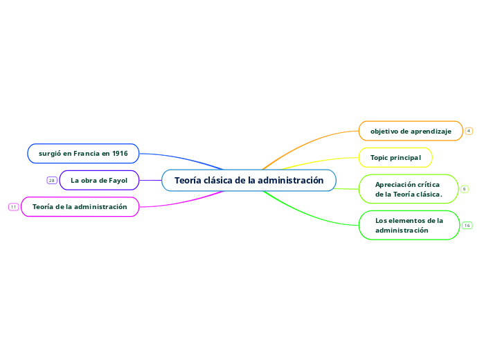 Teoría clásica de la administración - Mind Map Teoría clásica de la administración - Mind Map